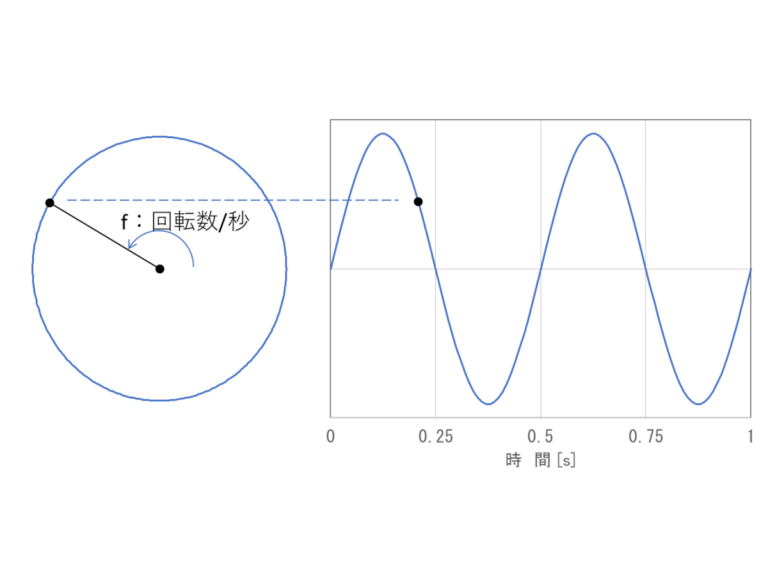 ω = 2πf とはどういうことだろう | さしあたって